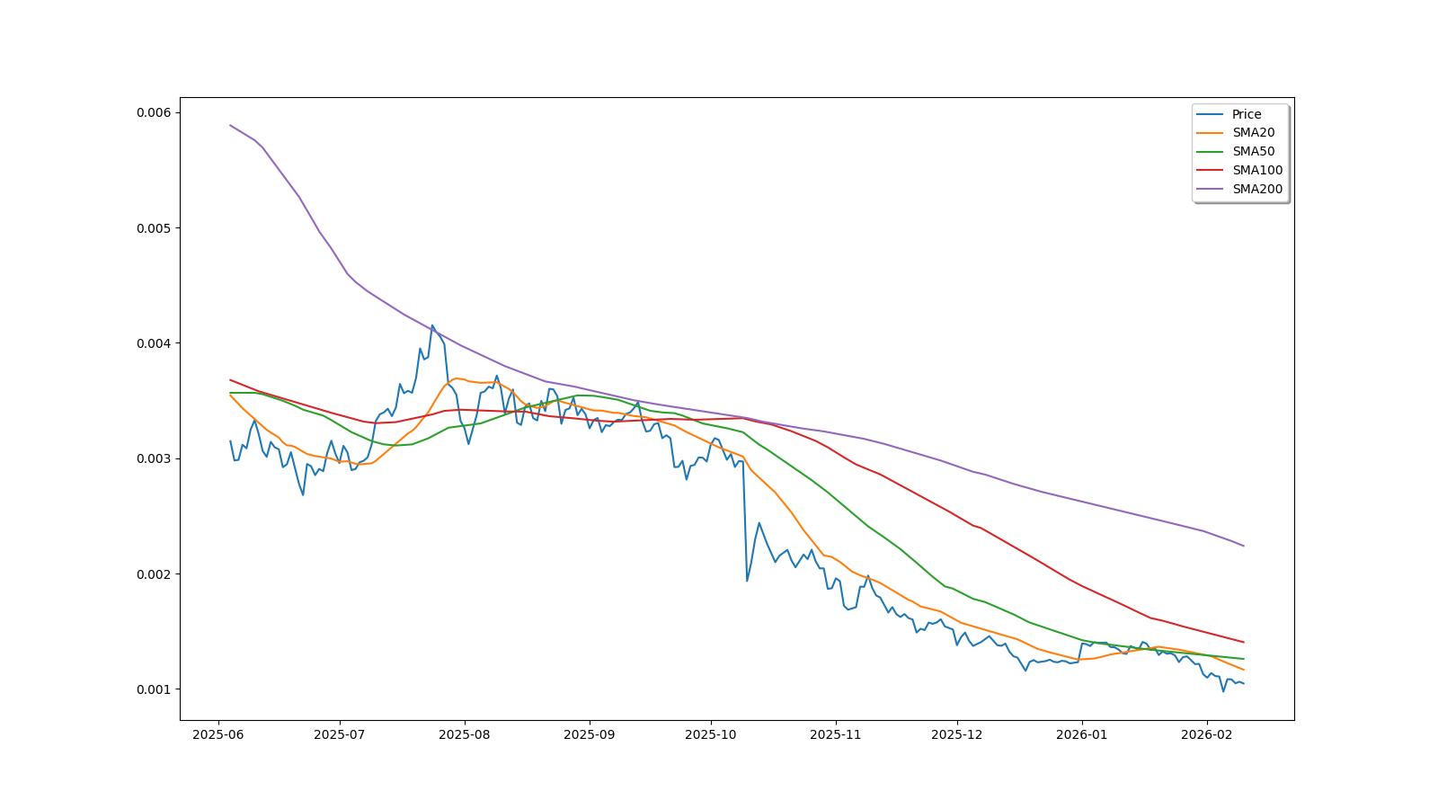 Contentos Simple Moving Averages