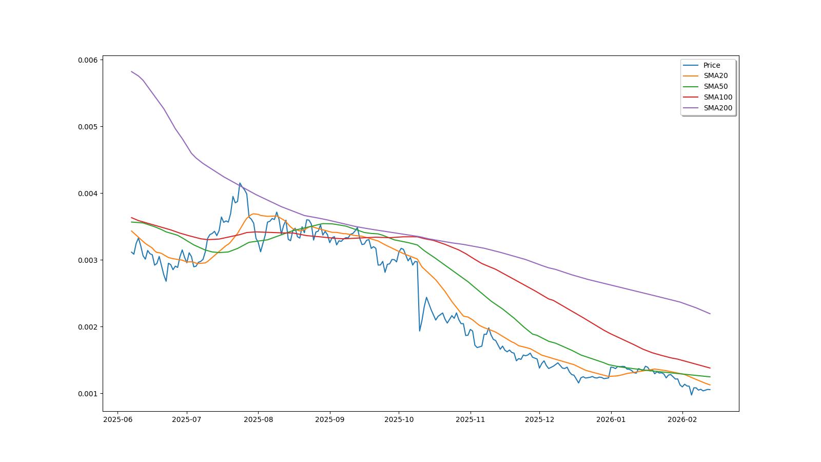 Contentos Simple Moving Averages
