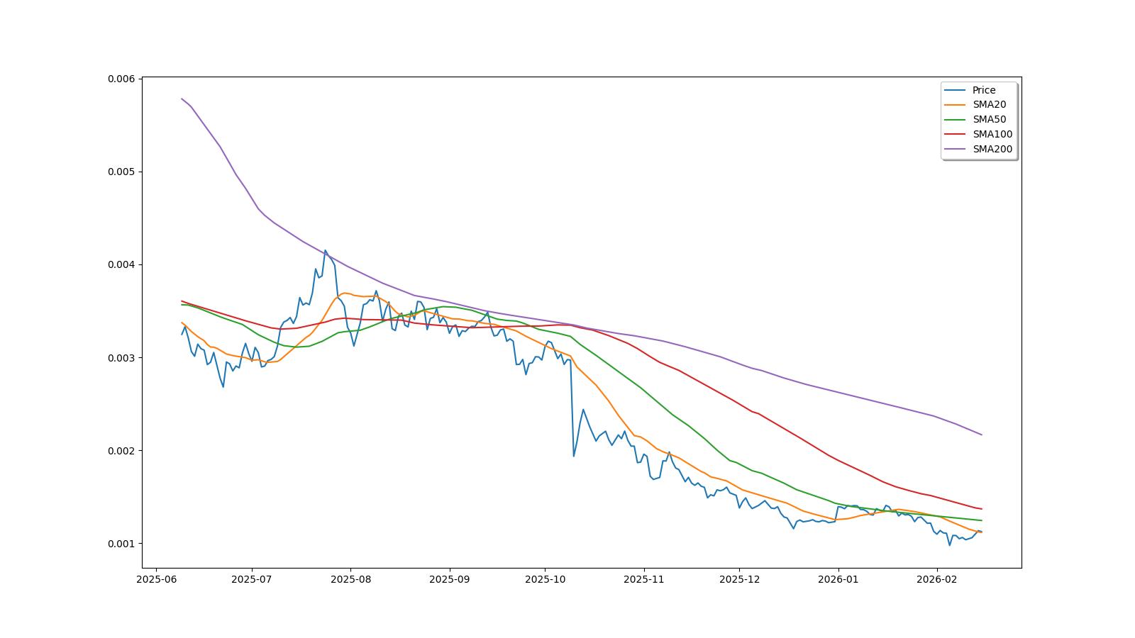 Contentos Simple Moving Averages