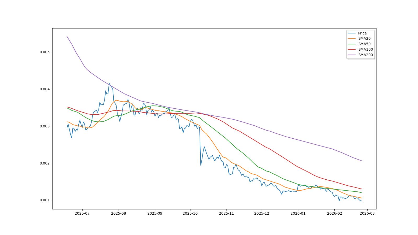Contentos Simple Moving Averages