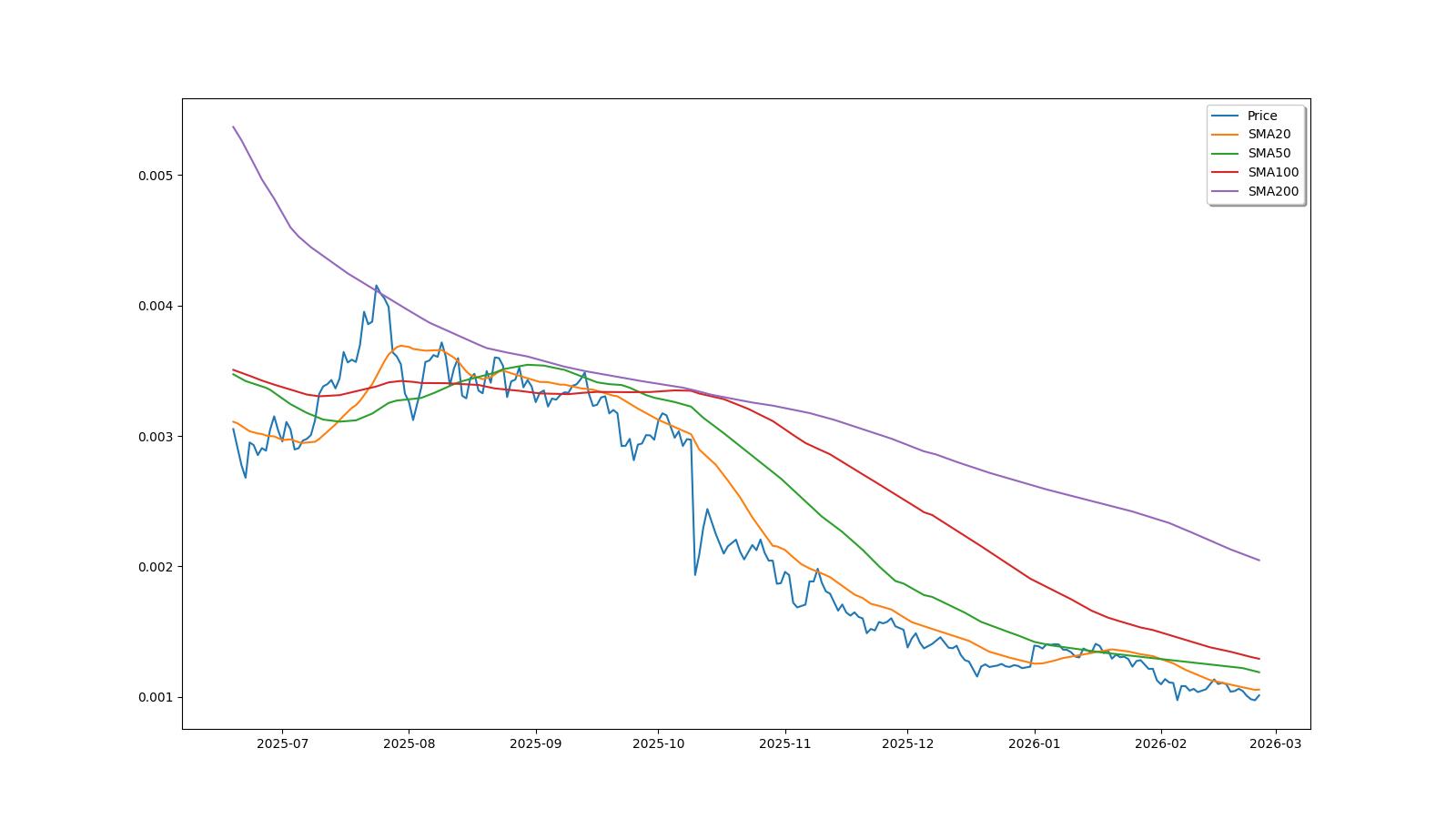 Contentos Simple Moving Averages