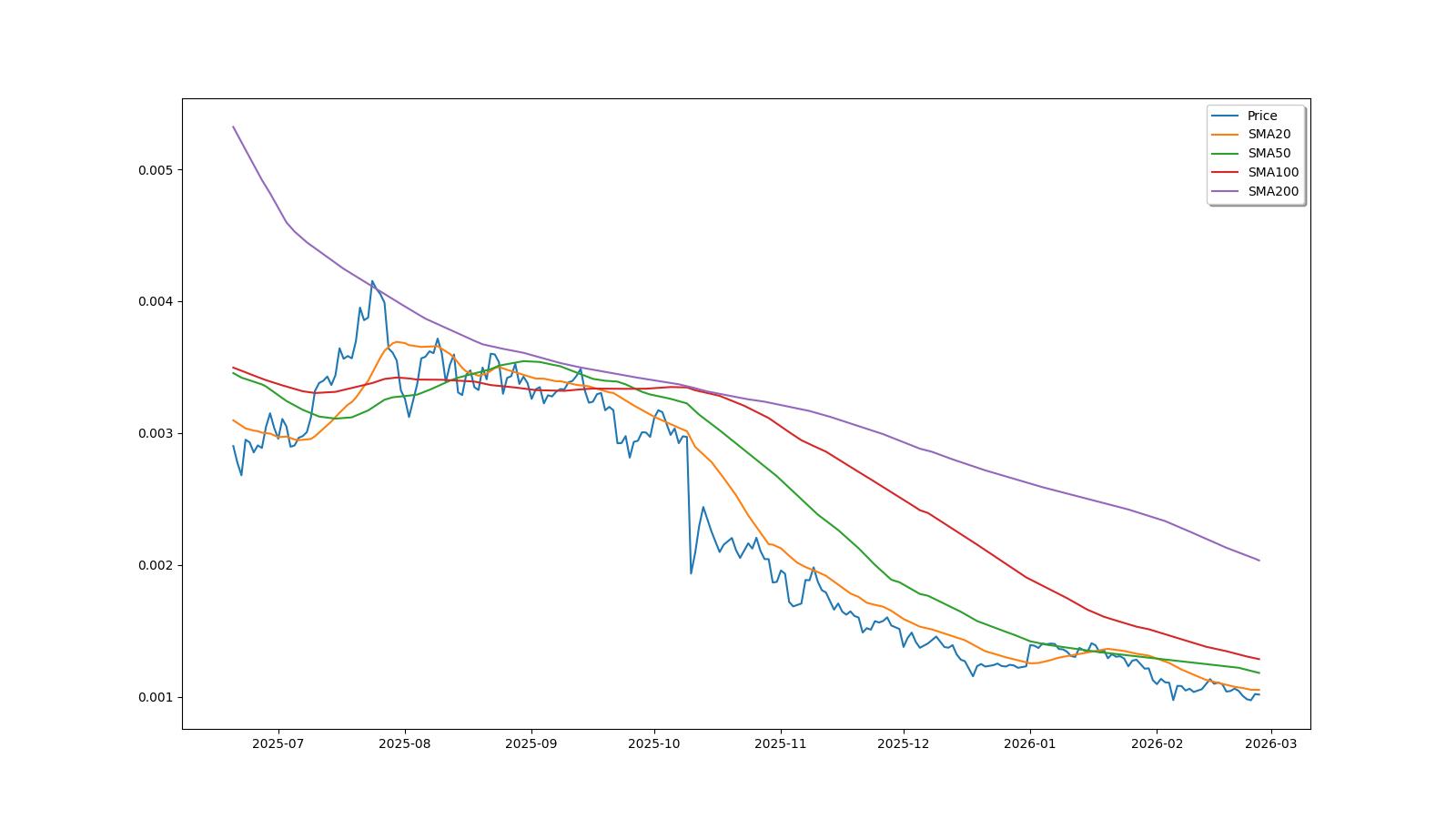 Contentos Simple Moving Averages