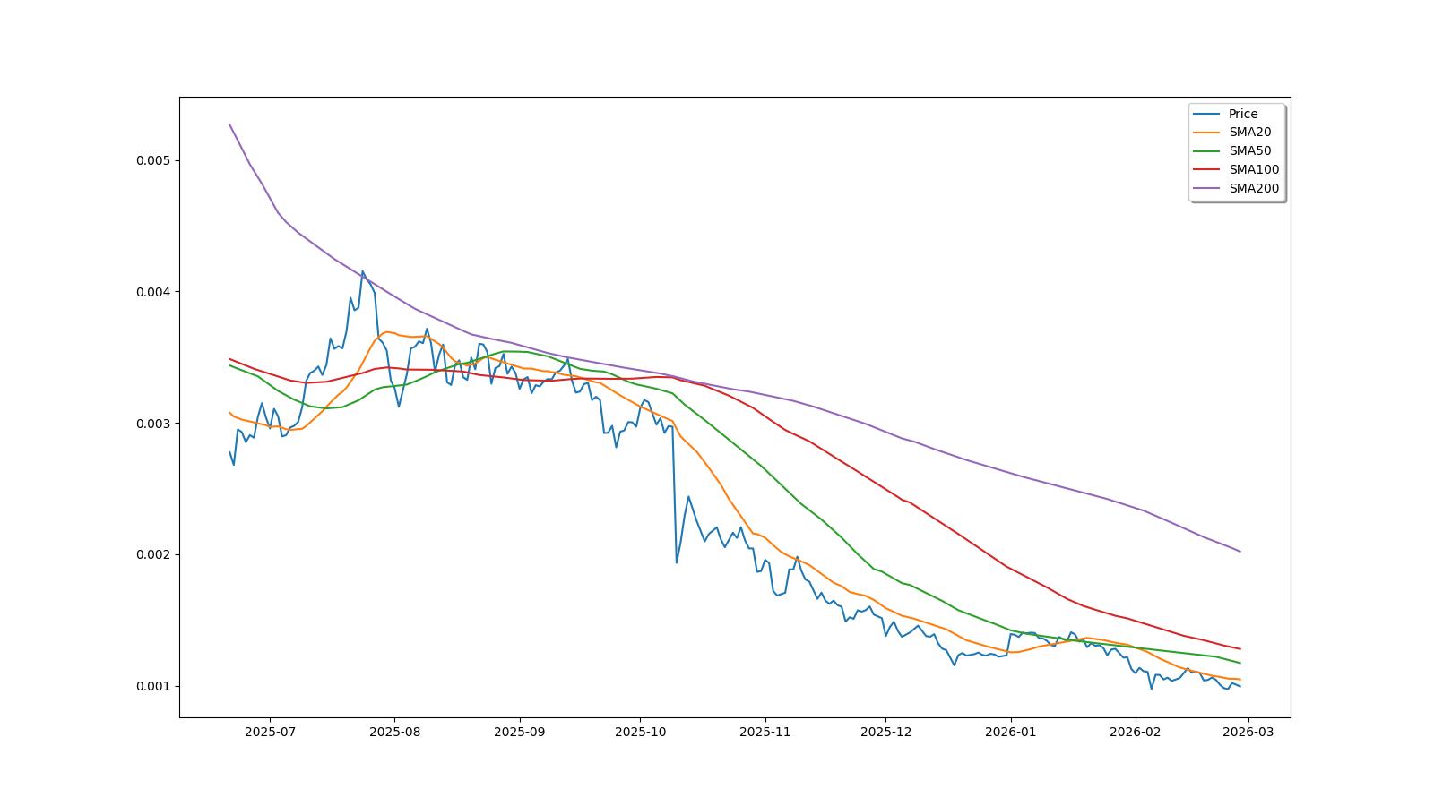 Contentos Simple Moving Averages