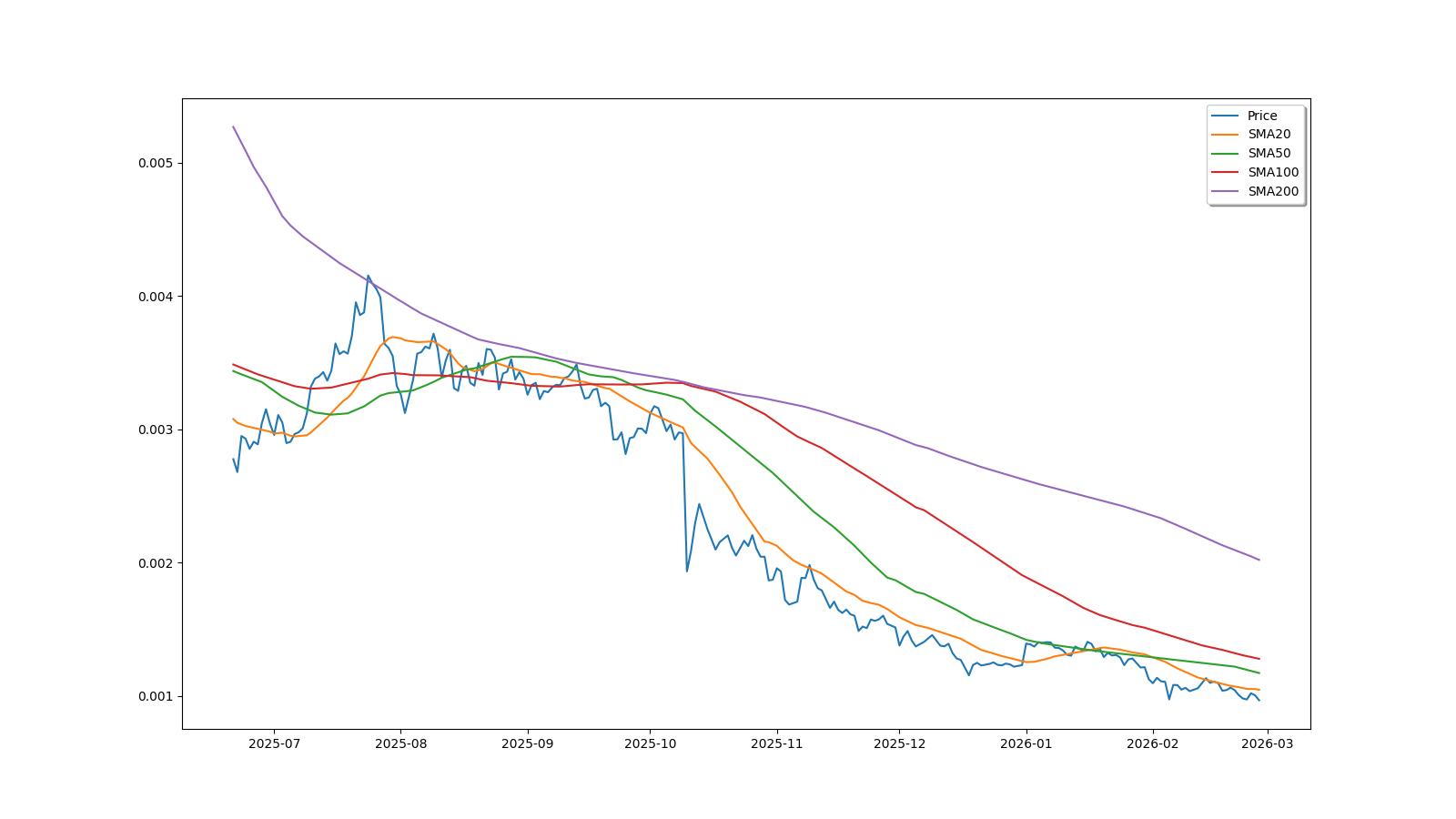 Contentos Simple Moving Averages
