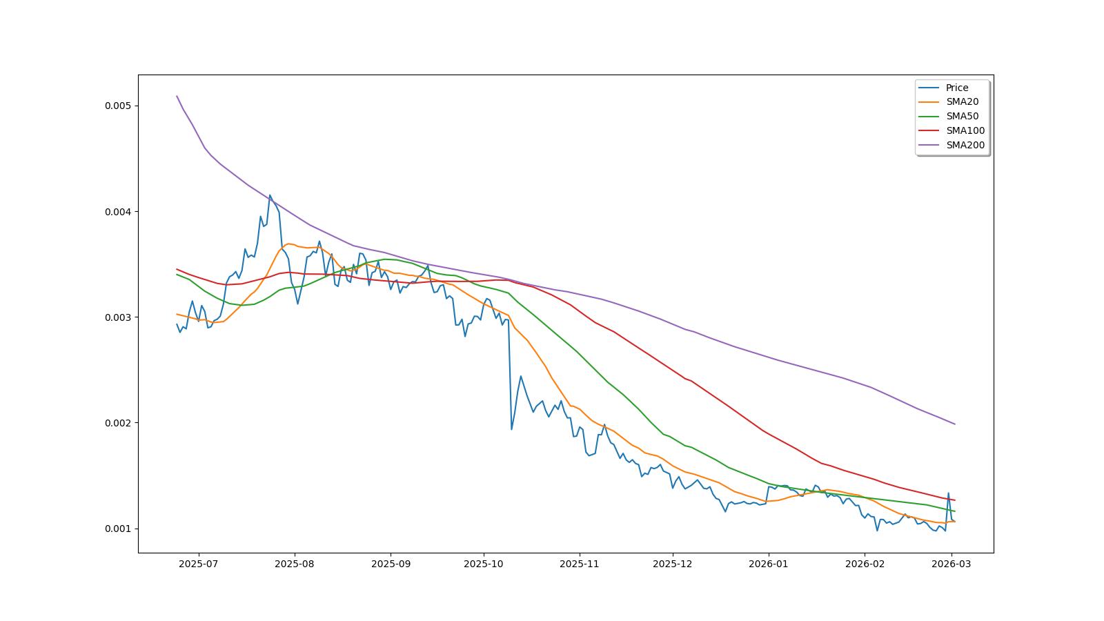콘텐토스 Simple Moving Averages