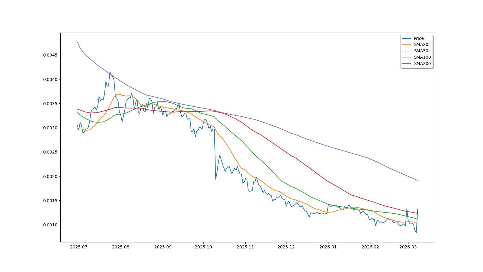 Contentos Simple Moving Averages