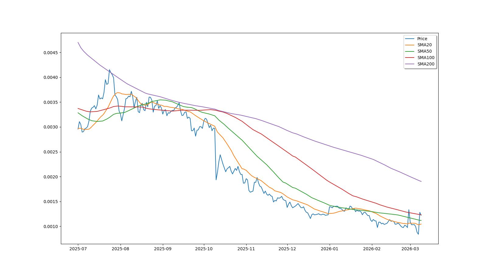 Contentos Simple Moving Averages