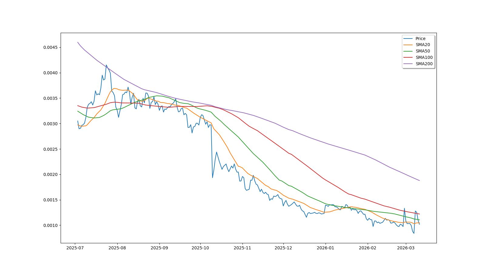 Contentos Simple Moving Averages