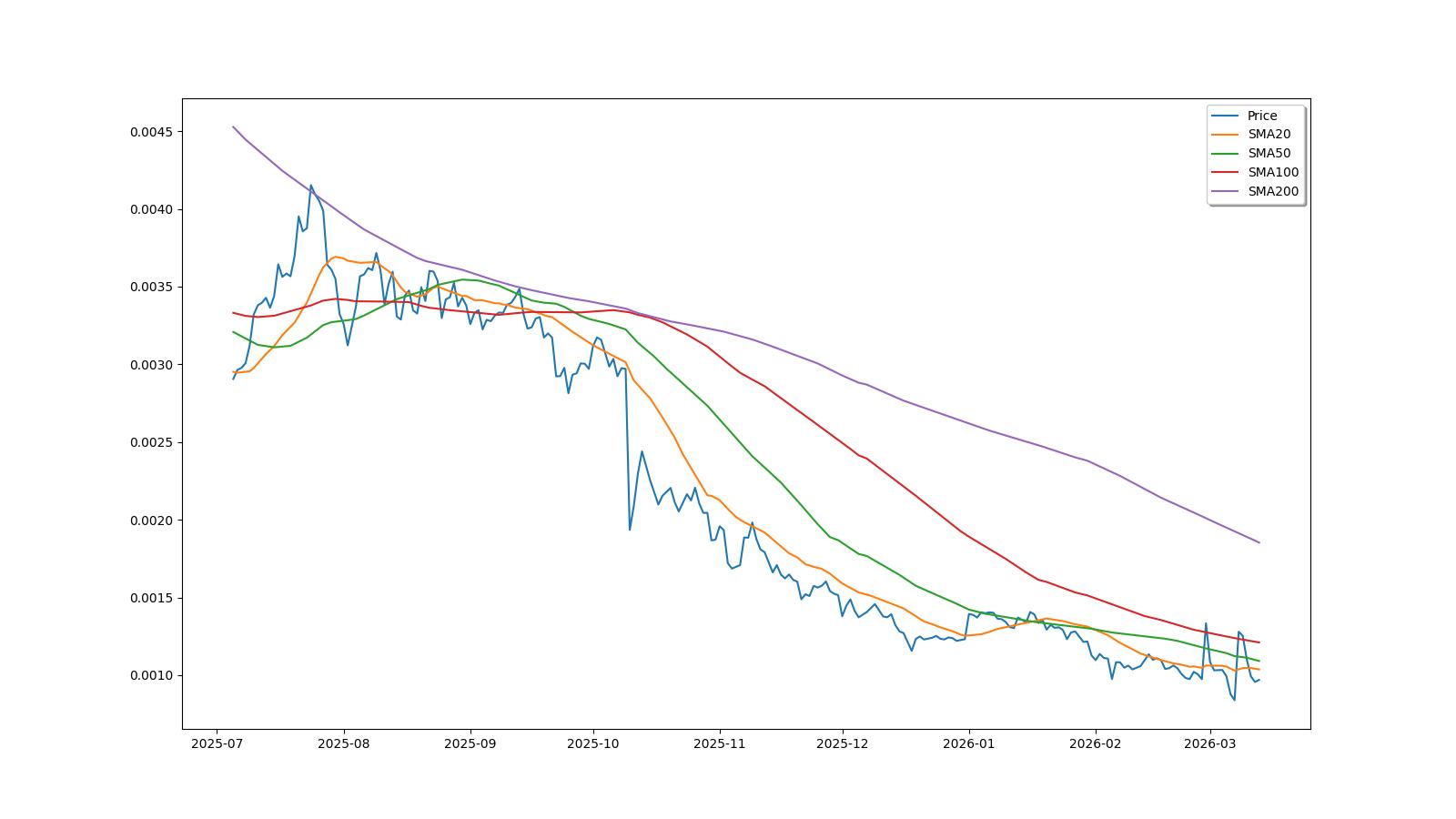 Contentos Simple Moving Averages