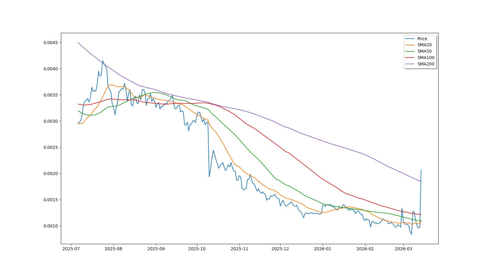 Contentos Simple Moving Averages