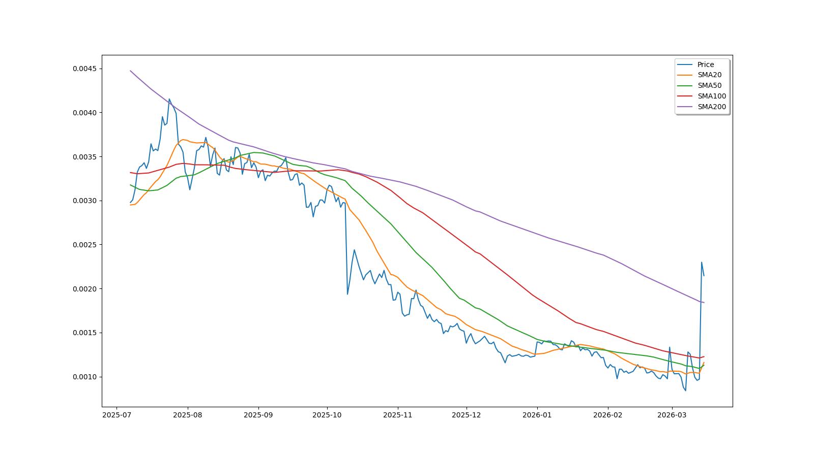 Contentos Simple Moving Averages