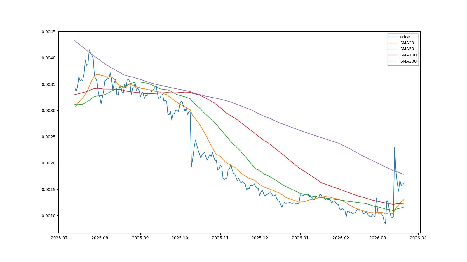 Contentos Simple Moving Averages