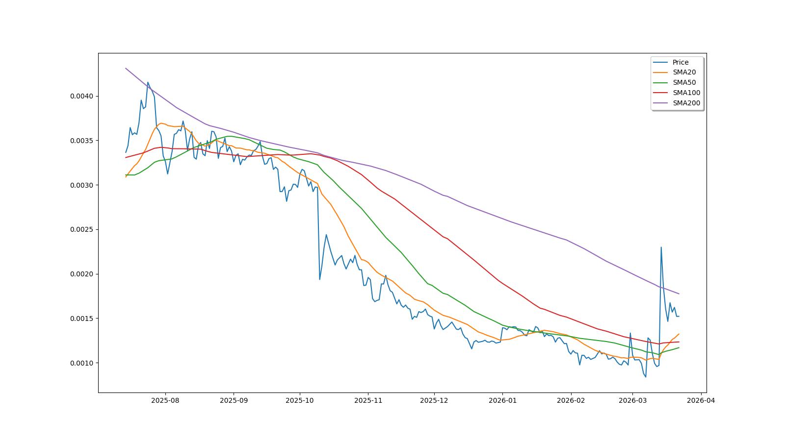 Contentos Simple Moving Averages