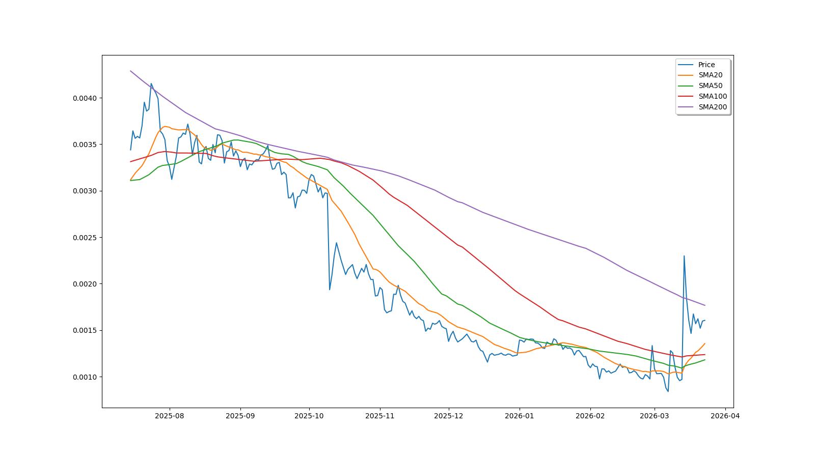 Contentos Simple Moving Averages