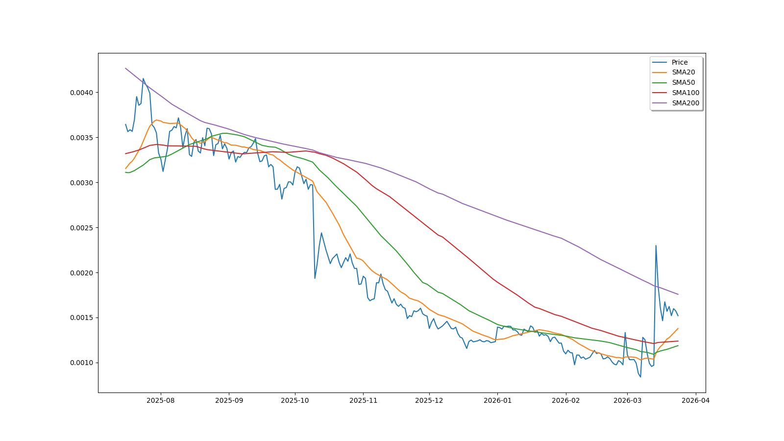 Contentos Simple Moving Averages