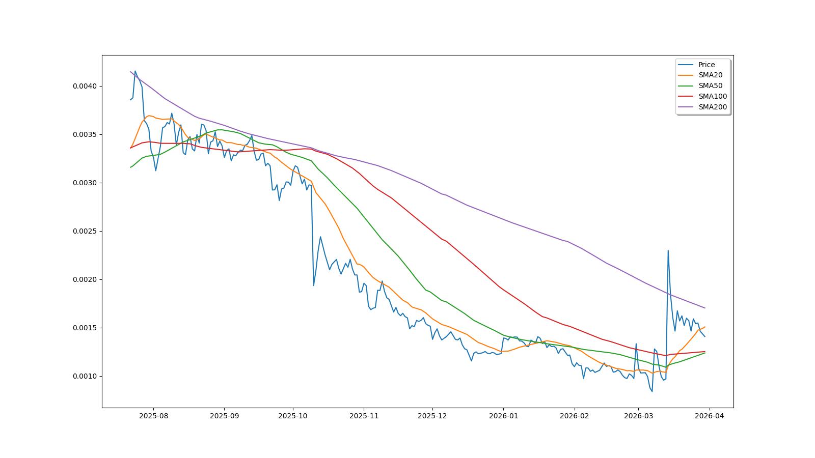 Contentos Simple Moving Averages