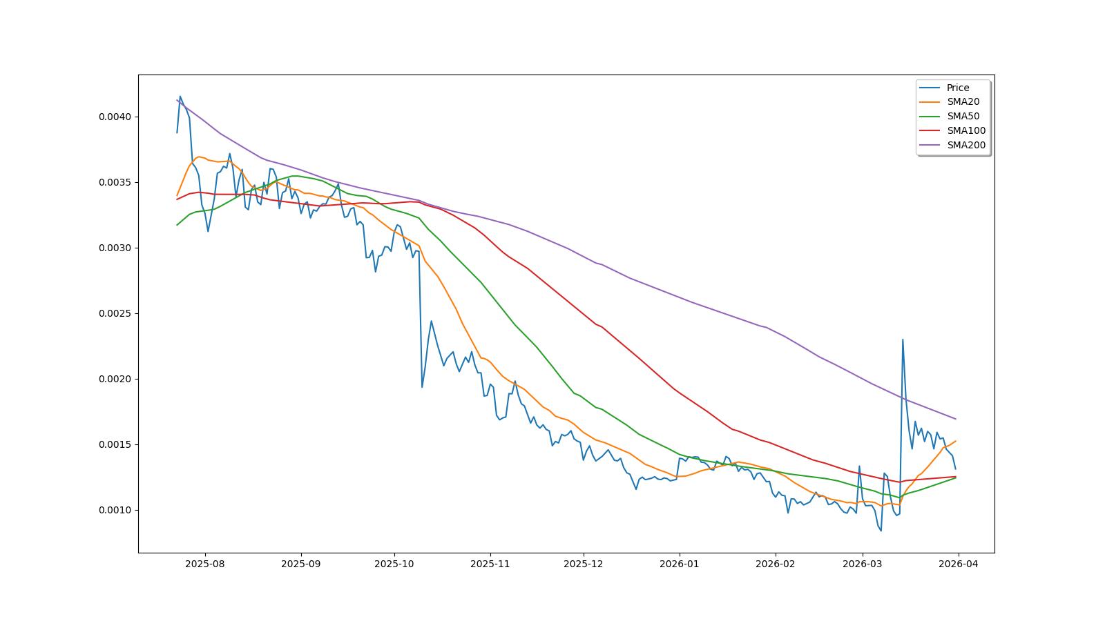 Contentos Simple Moving Averages