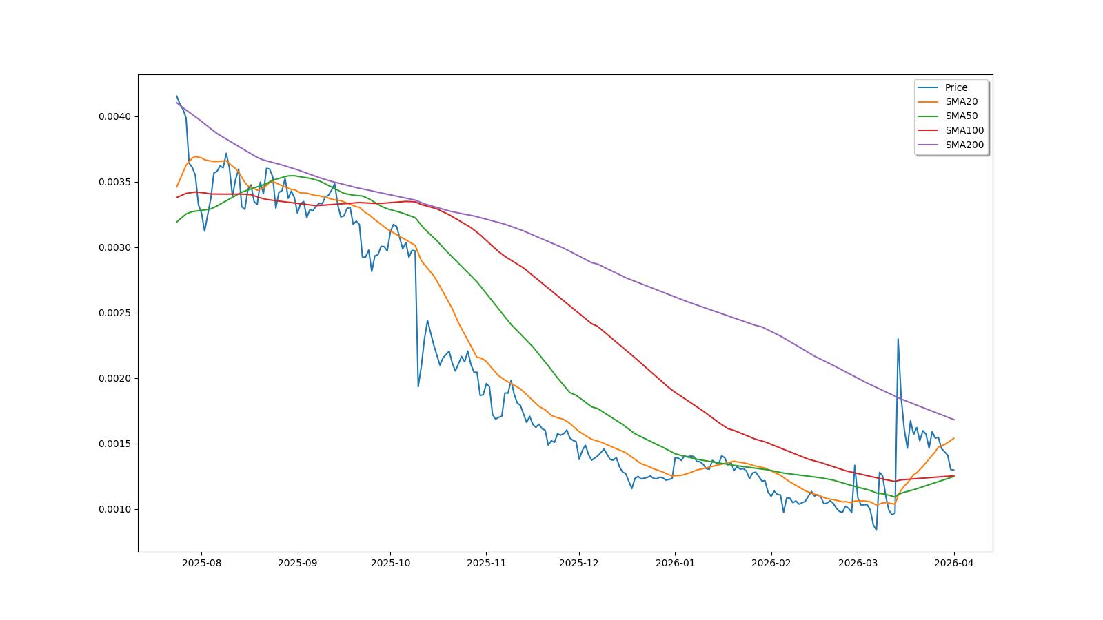 콘텐토스 Simple Moving Averages