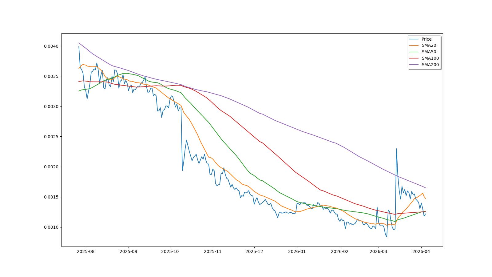 Contentos Simple Moving Averages