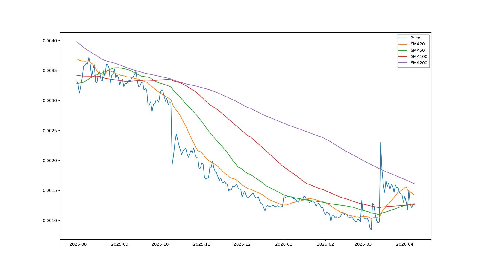 Contentos Simple Moving Averages