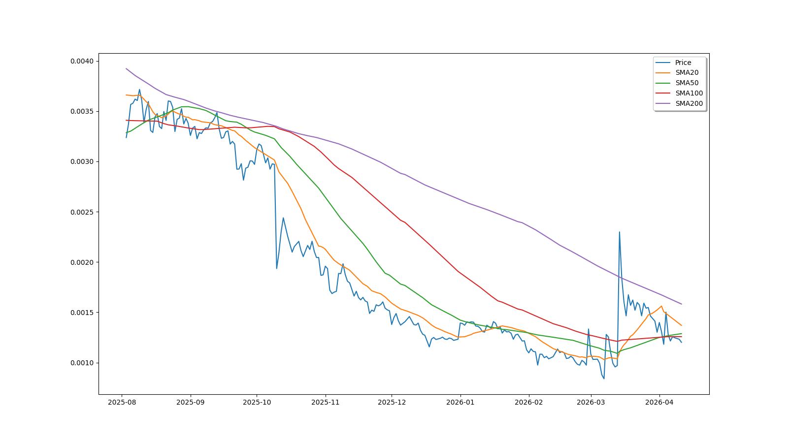 Contentos Simple Moving Averages