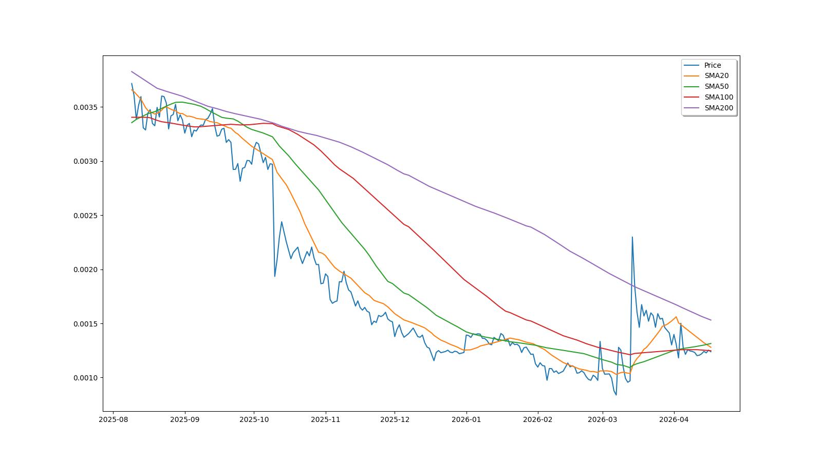 Contentos Simple Moving Averages