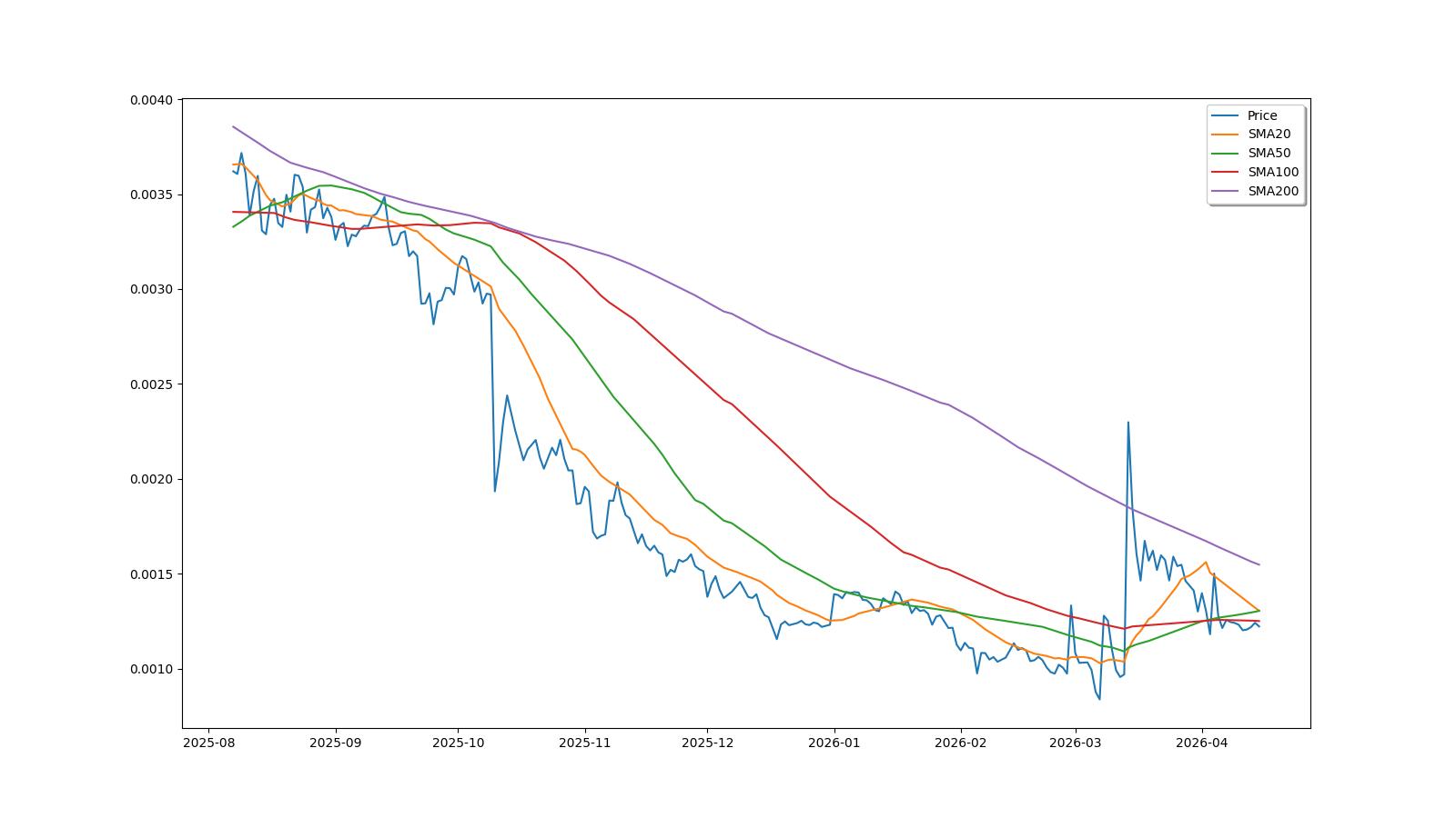콘텐토스 Simple Moving Averages