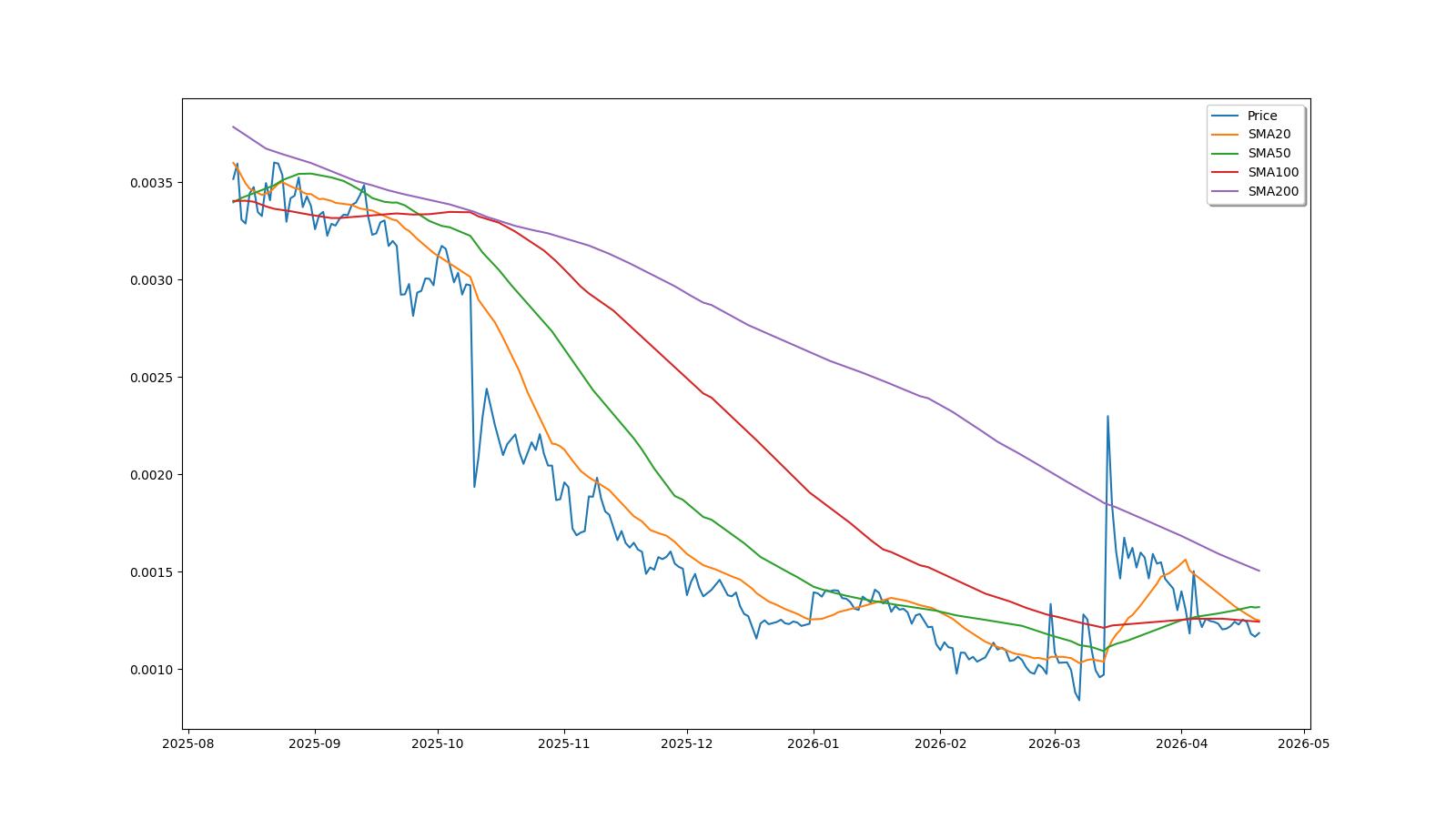 Contentos Simple Moving Averages