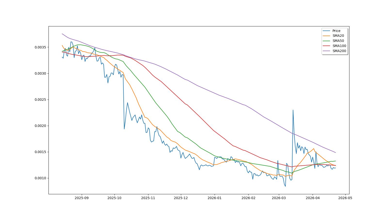Contentos Simple Moving Averages