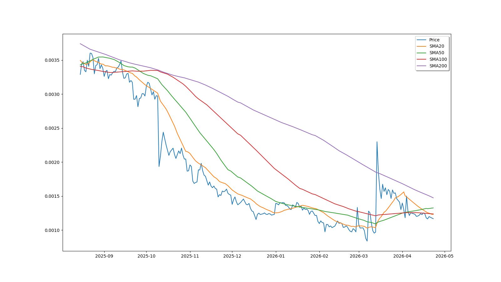 Contentos Simple Moving Averages