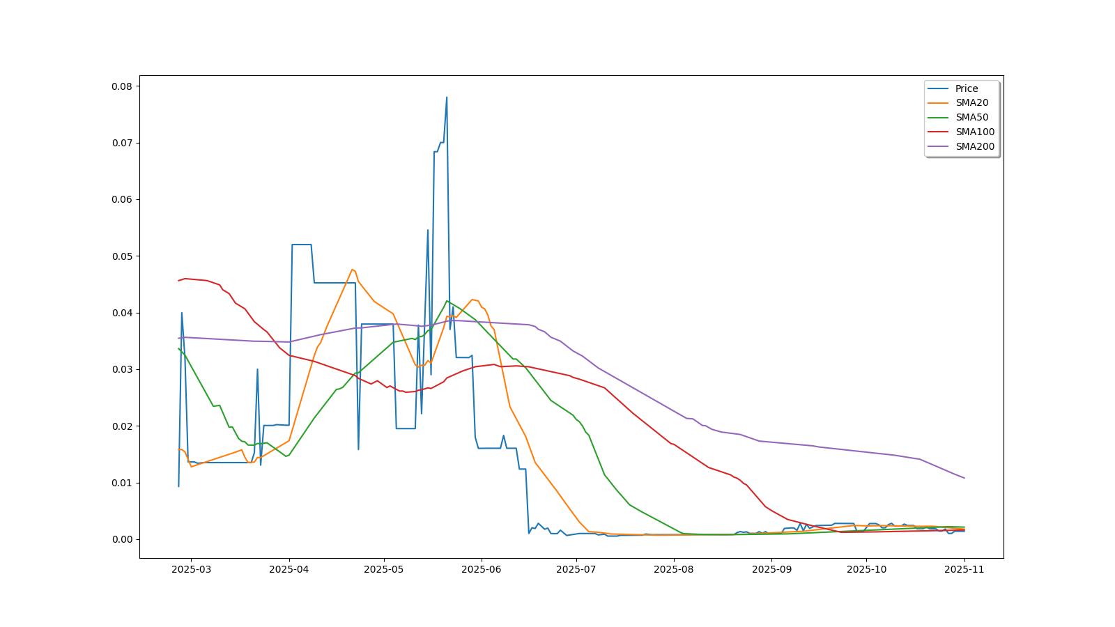 Contracoin Simple Moving Averages