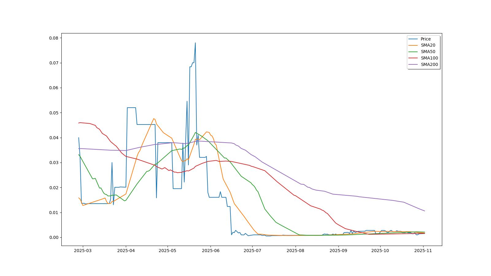 Contracoin Simple Moving Averages