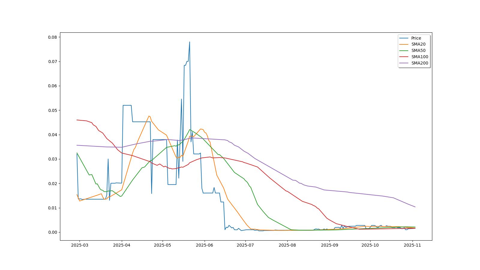 Contracoin Simple Moving Averages