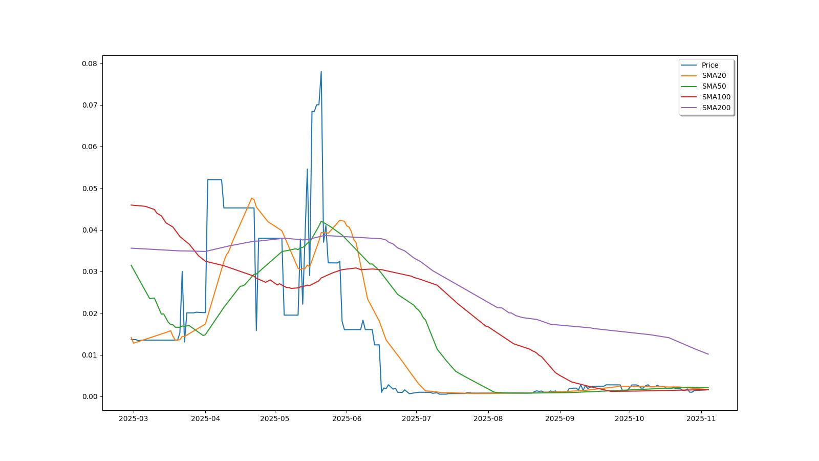Contracoin Simple Moving Averages