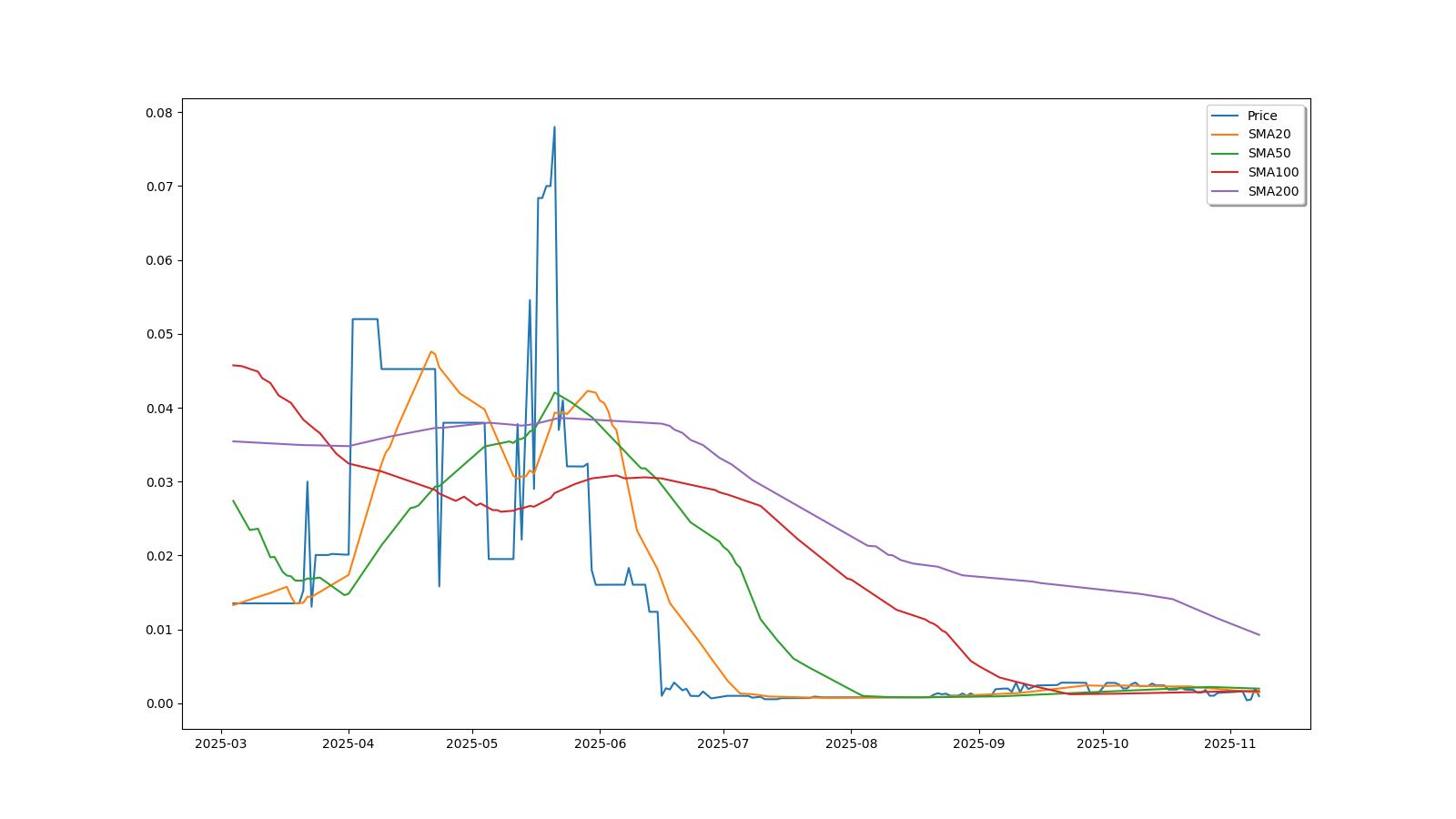Contracoin Simple Moving Averages