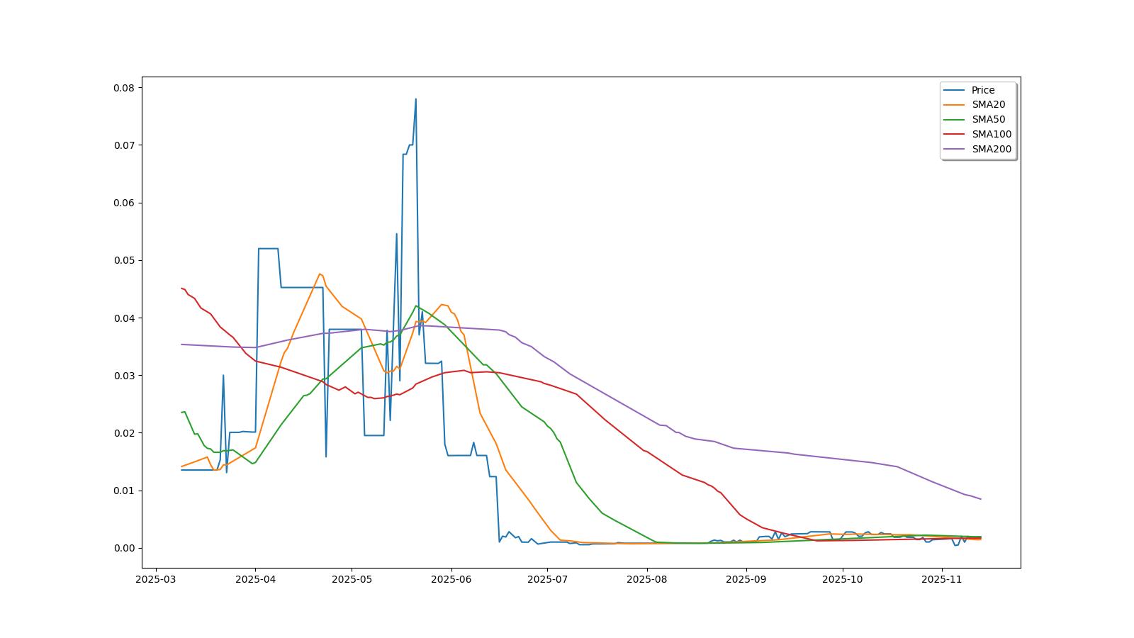 Contracoin Simple Moving Averages