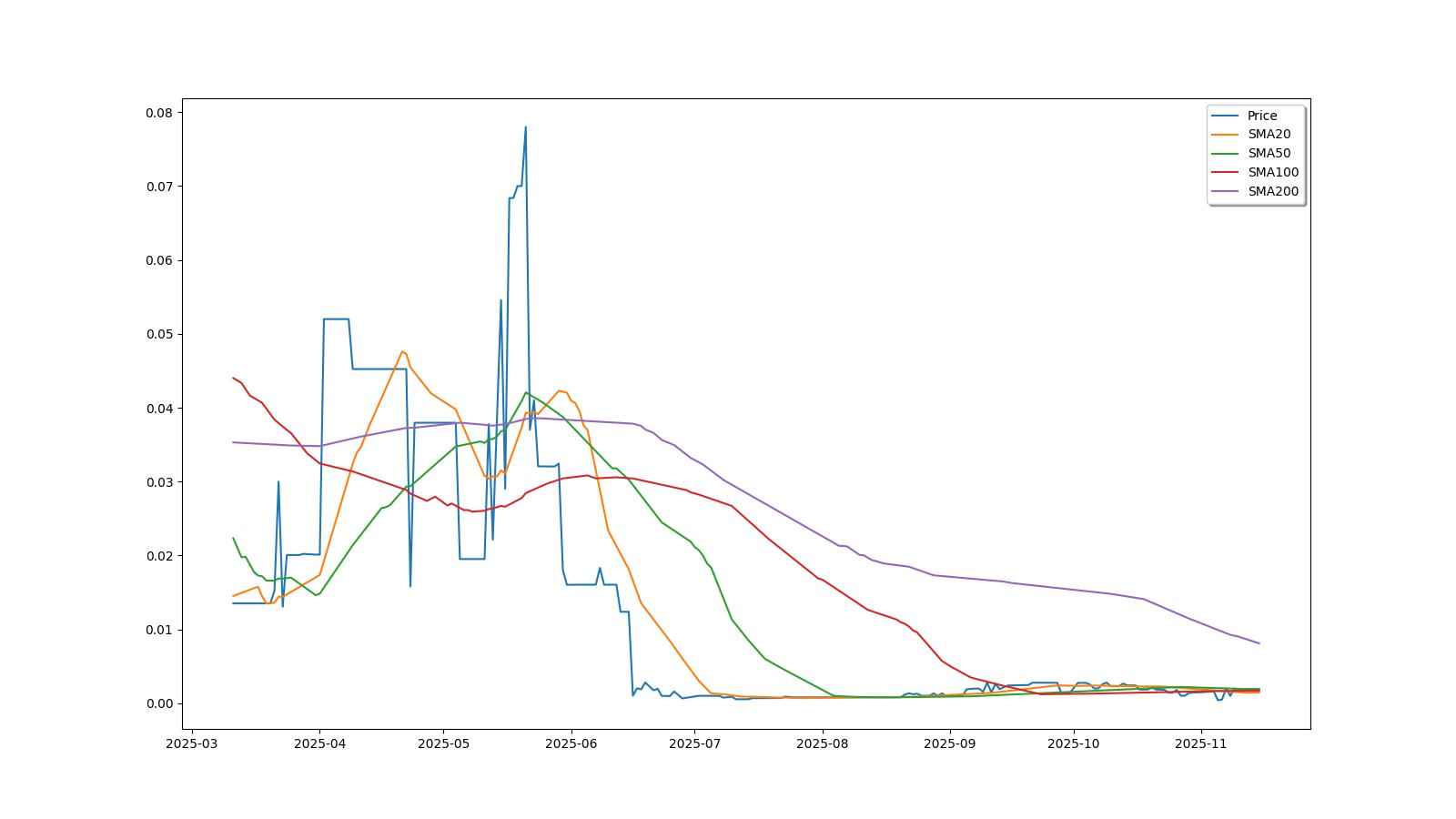 Contracoin Simple Moving Averages