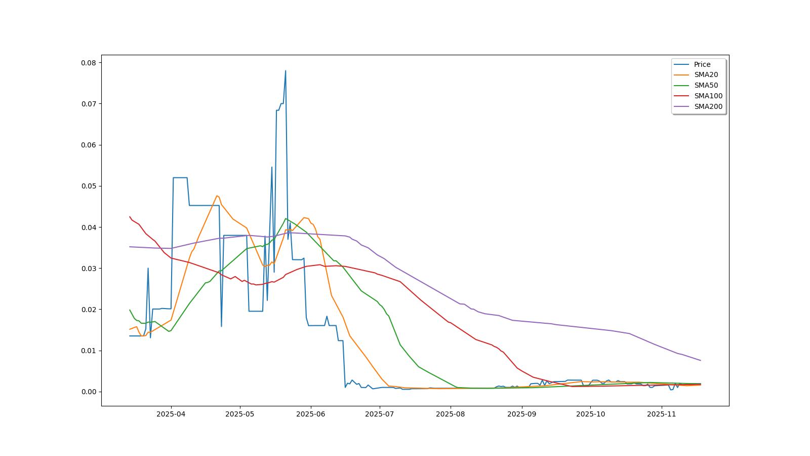 Contracoin Simple Moving Averages