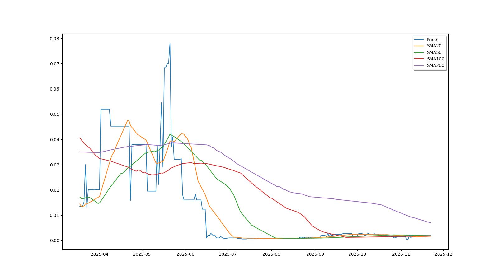 Contracoin Simple Moving Averages