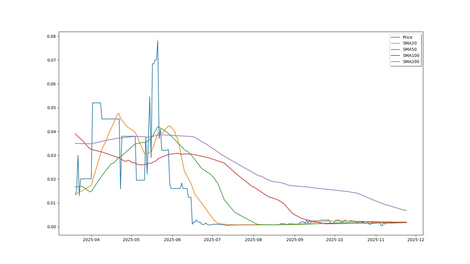 Contracoin Simple Moving Averages