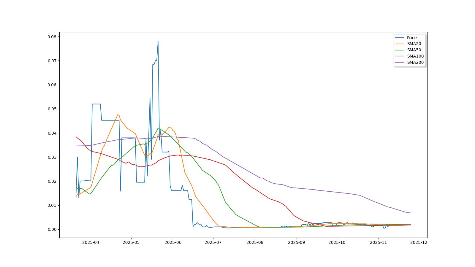 Contracoin Simple Moving Averages