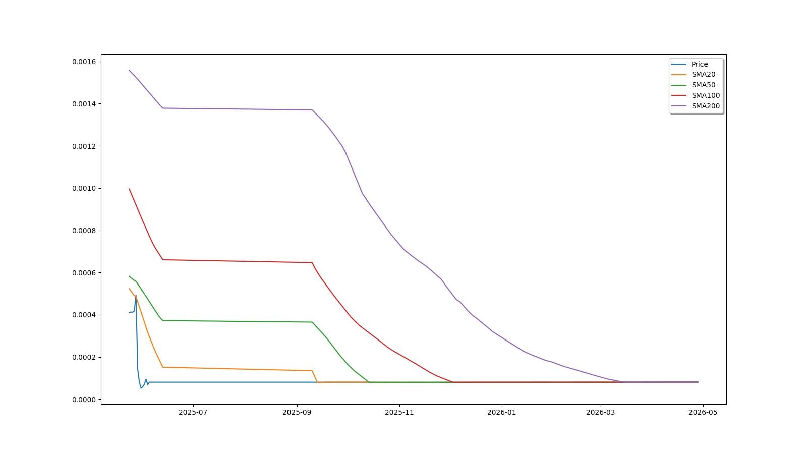 CONUN Simple Moving Averages