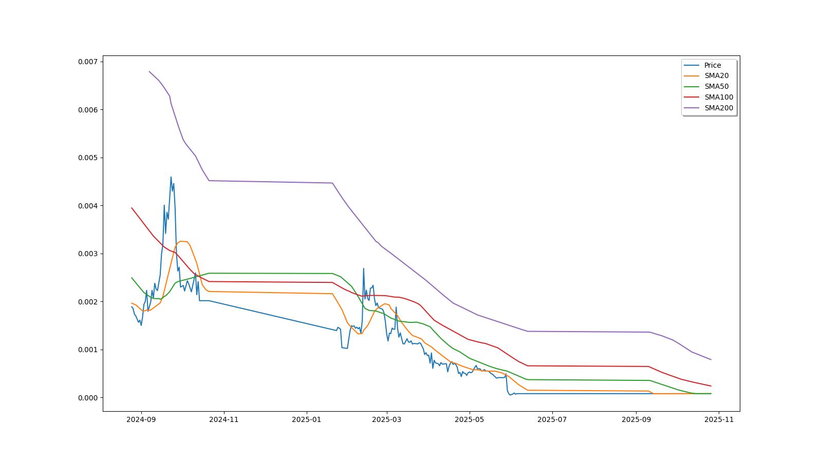 CONUN Simple Moving Averages