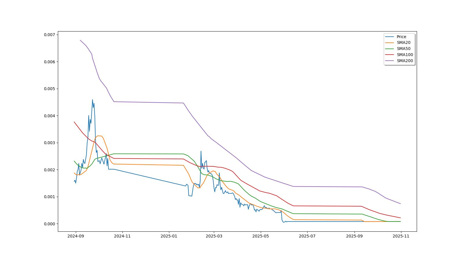 CONUN Simple Moving Averages