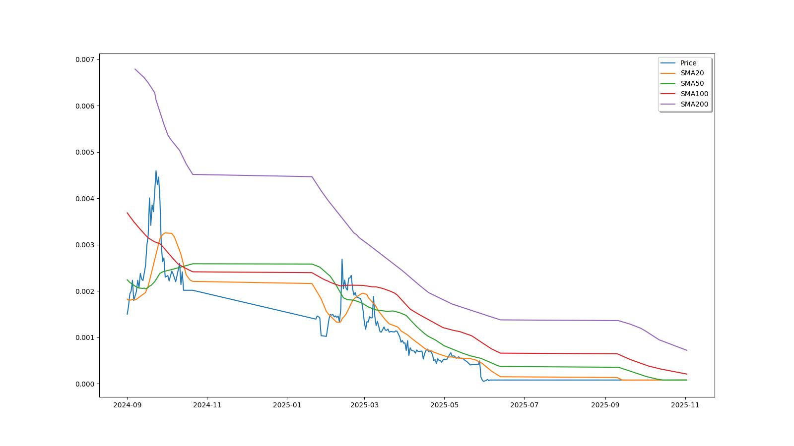 CONUN Simple Moving Averages