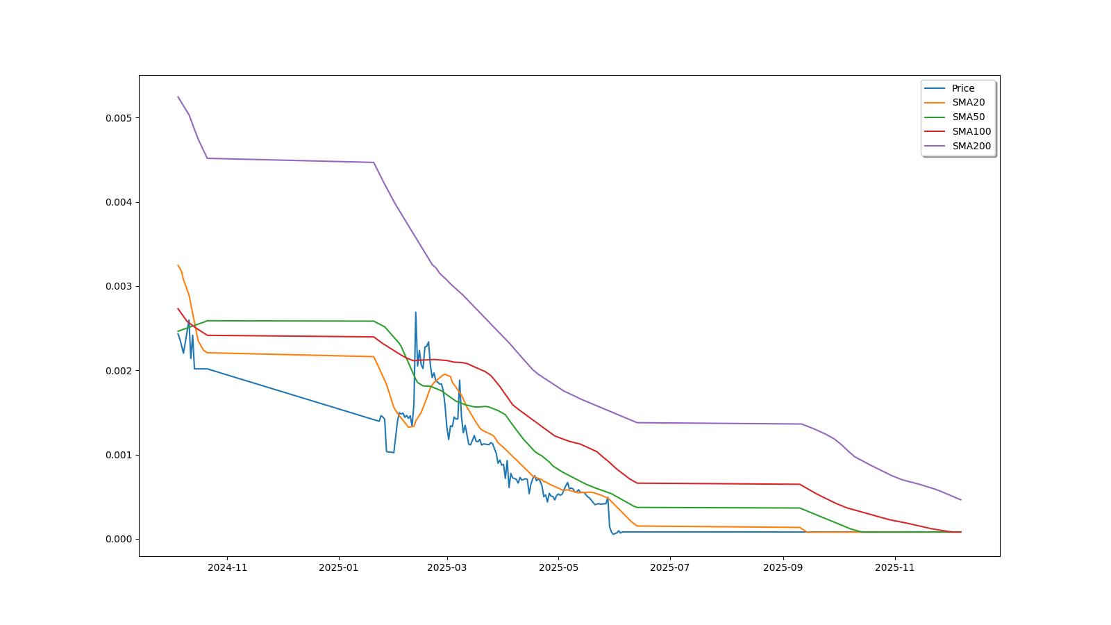 CONUN Simple Moving Averages