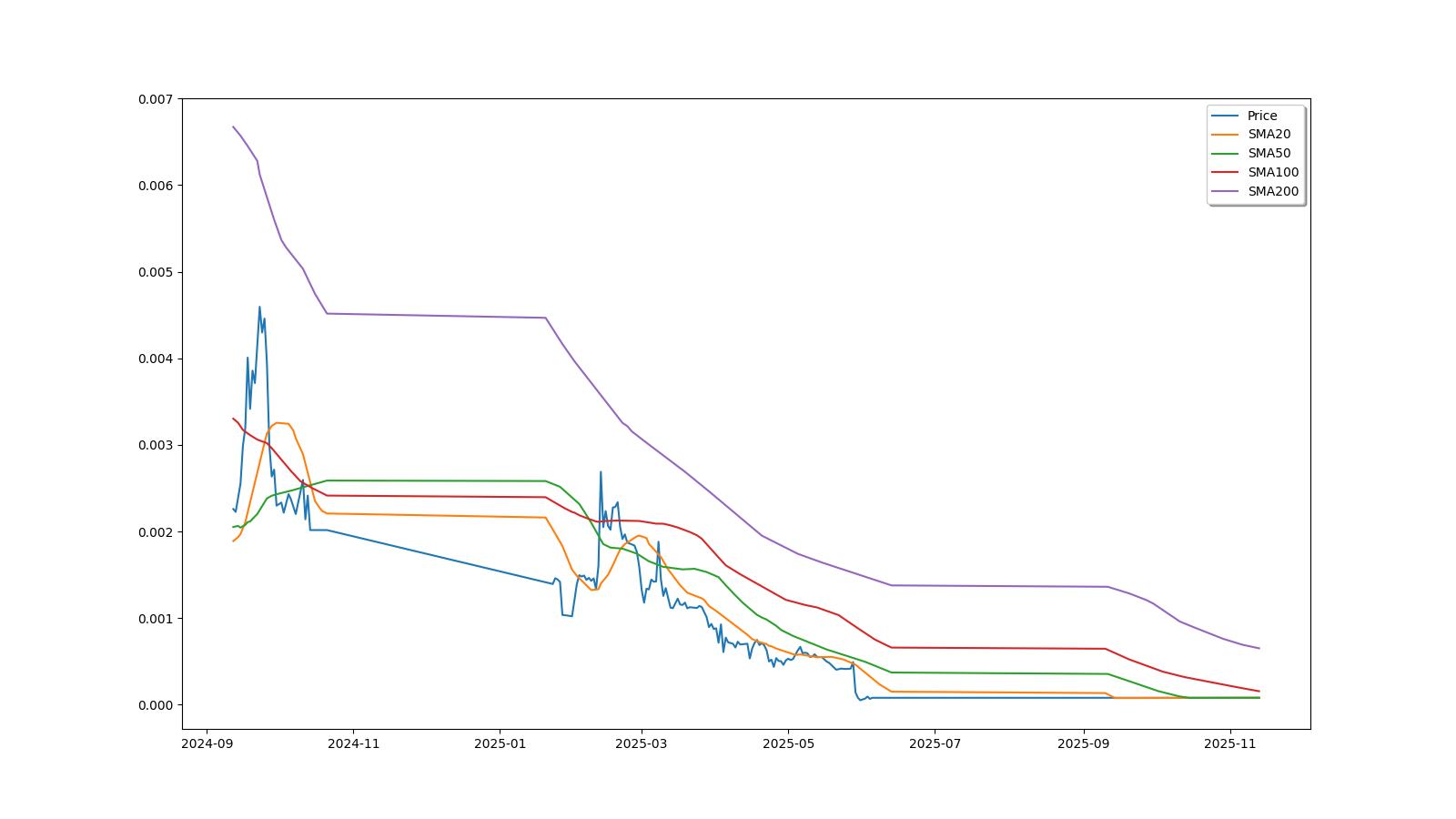 CONUN Simple Moving Averages