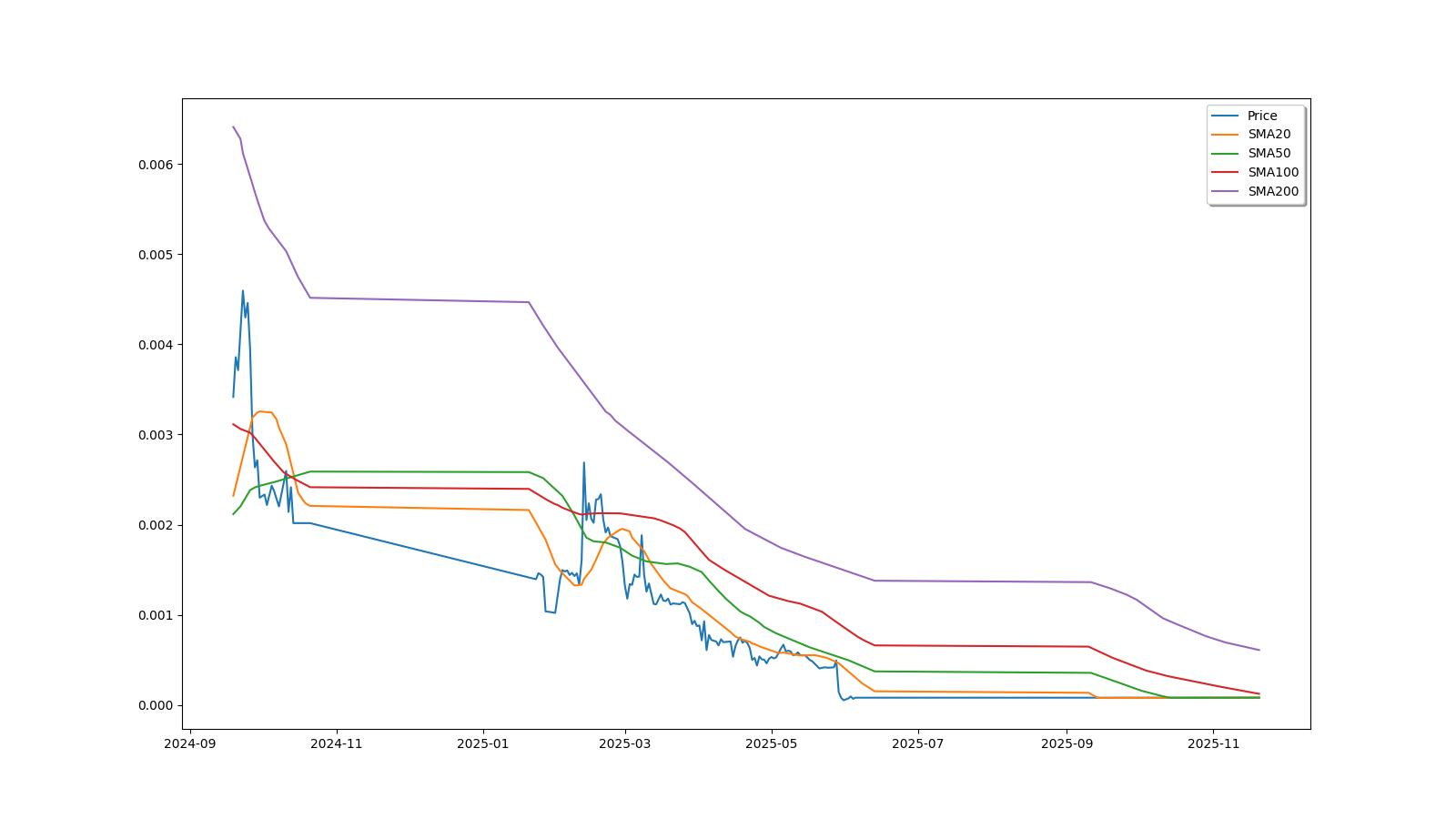 CONUN Simple Moving Averages