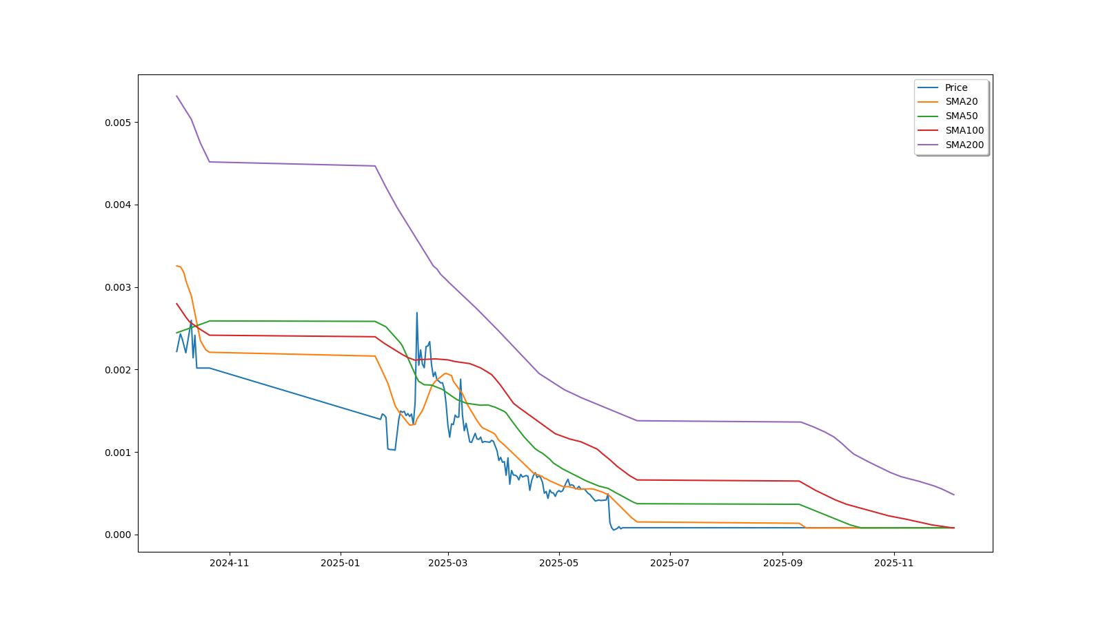 CONUN Simple Moving Averages