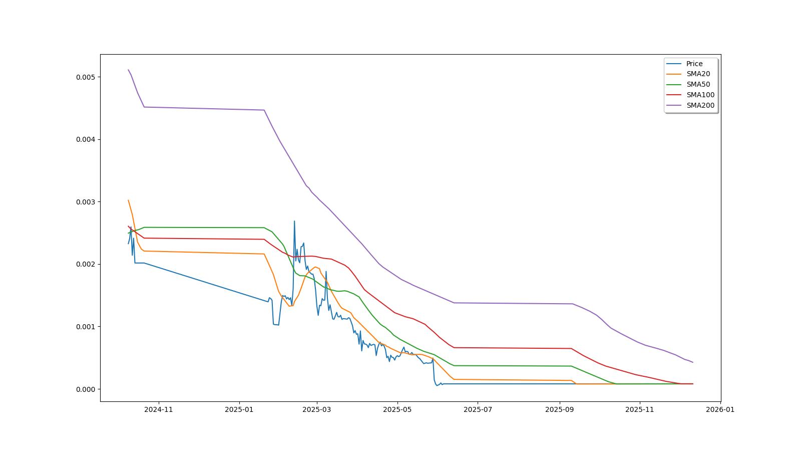 CONUN Simple Moving Averages